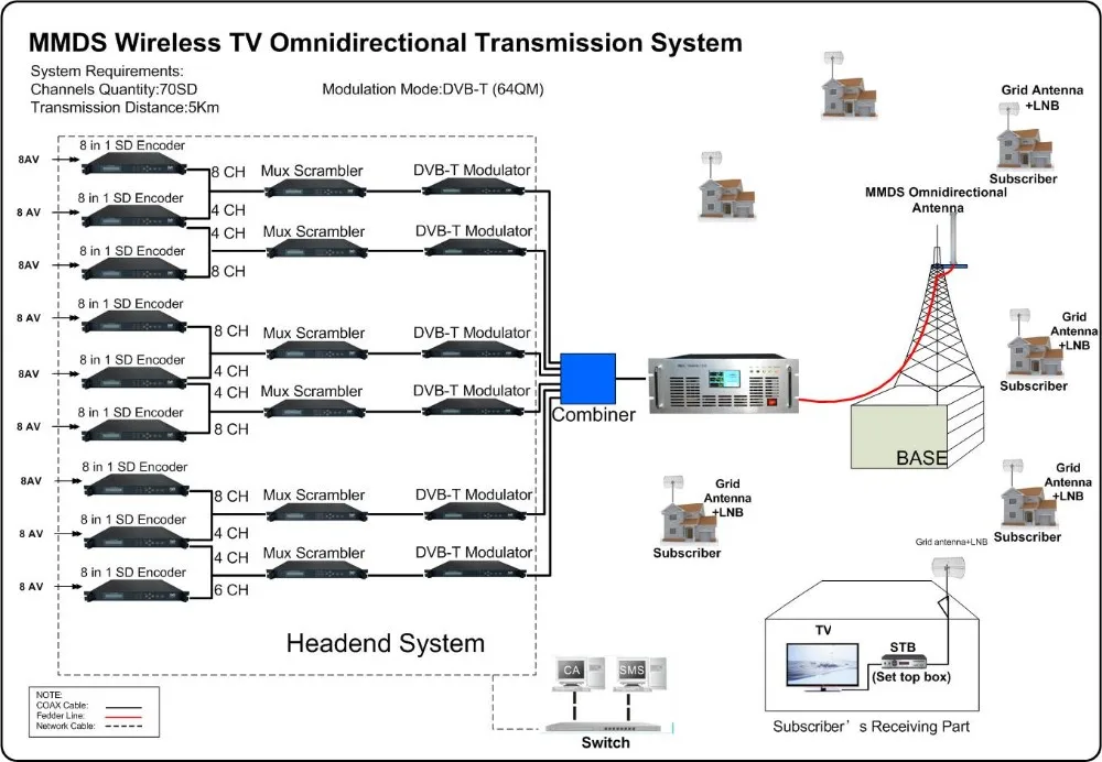 Ty-2605a 5km Mmds Digital Complete Transmission System - Buy Mmds ...