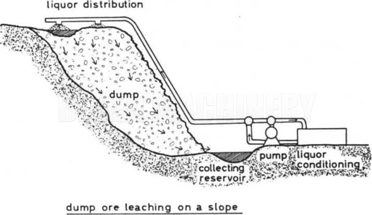 Gold or Copper Heap Leaching Process - Sustainable & Efficient