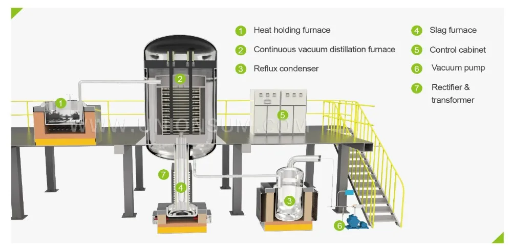 environmental friendly vacuum distillation furnace for Zinc - GoldSupplier