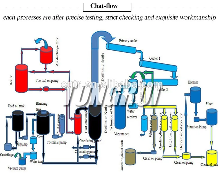 Mini Waste Engine Oil Refinery Distillation Plant For Sale In Russia ...