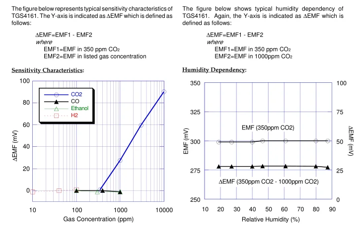 Figaro Carbon Dioxide Gas CO2 Sensor for Indoor Air Quality