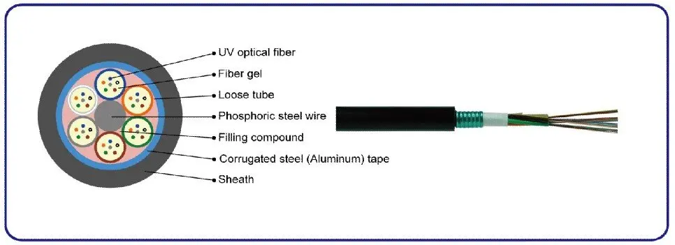 Sm 144 Core Gyfty Fiber Optic Cable Corning Supplier - Buy 144 Core ...