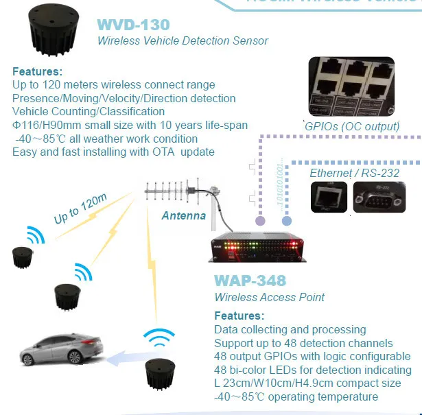 Magnetometer Wireless Vehicle Detector Sensor For Traffic Car Counting Buy Vehicle Detection
