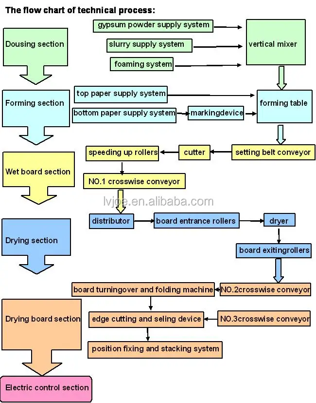 Widely Used Plaster of Paris Board Production Line/plant Industrial ...