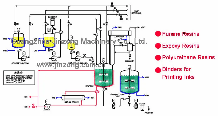 Acrylic Resin Reactor,Acrylic Resin Production Plant - Buy Acrylic ...