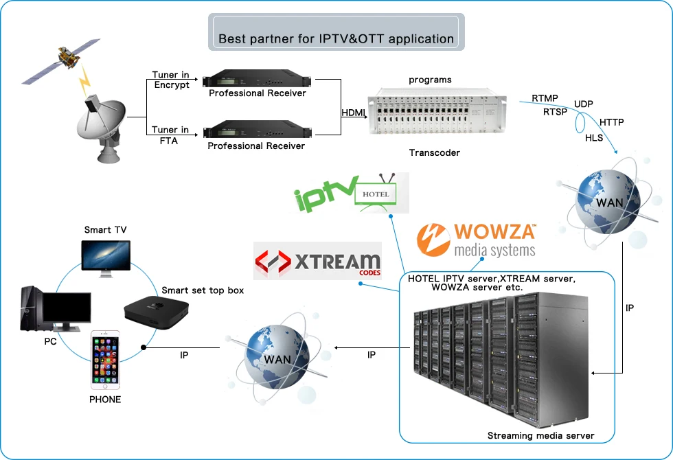 1U Rack-Mounted 4K H265 HDMI Encoder for Live Stream IPTV Broadcast