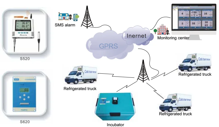 Remote Temperature Monitoring Temperature Data Logger Gprs Telemetry ...