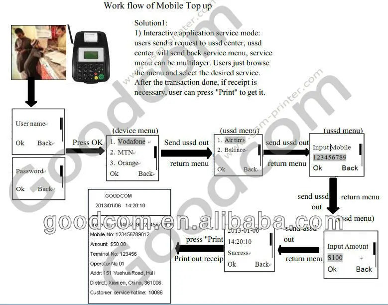 Airtime Vending Machine / Airtime Top Up Machine Gt5000s Via Gprs Sms ...