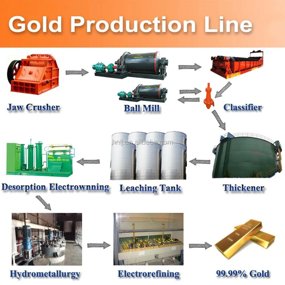 Gold Ore Flotation Separation Plant With Cyanide Leaching Process - Buy ...