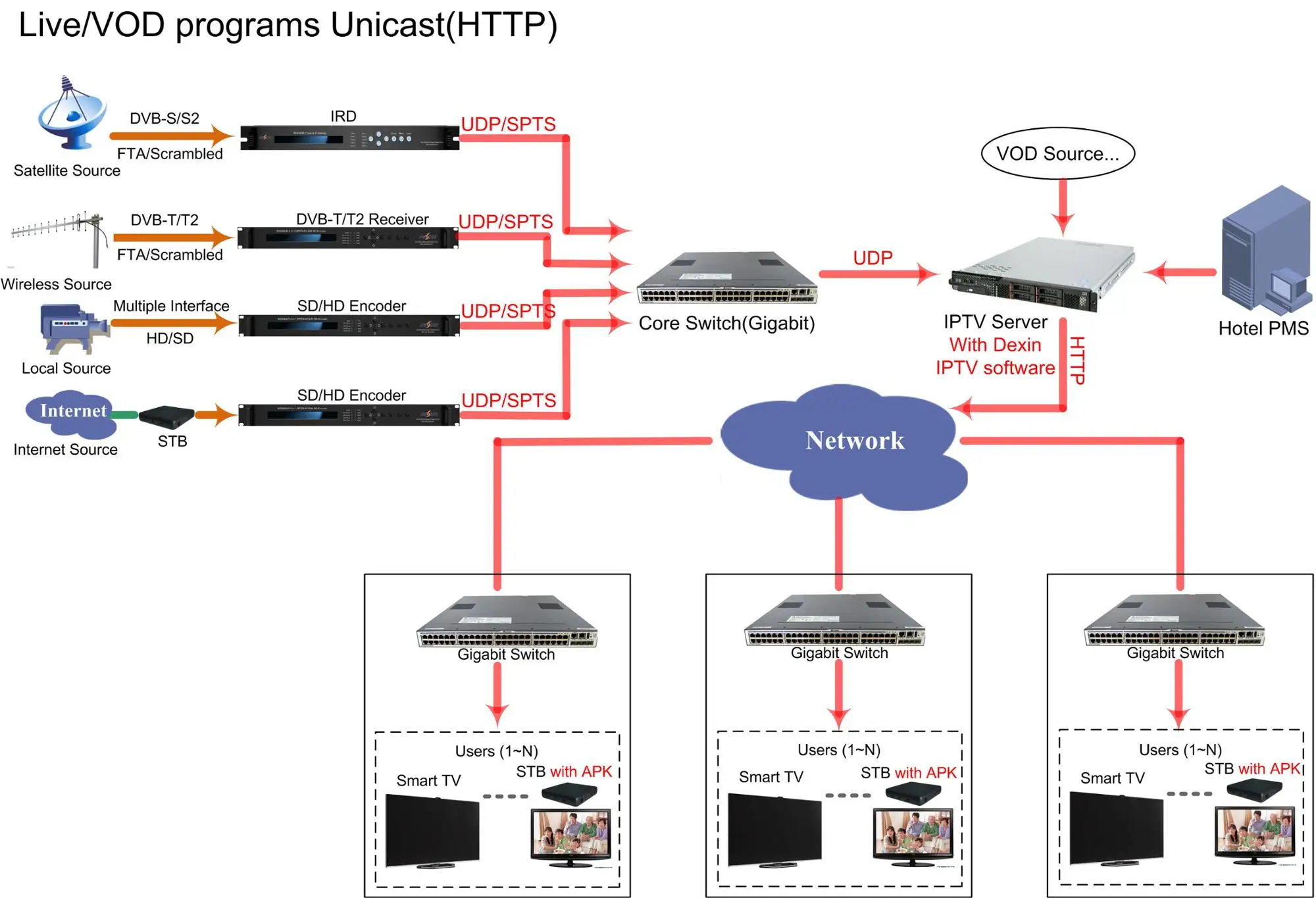 DEXIN Hotel IPTV System Solutions - Elevate Your Guest Experience