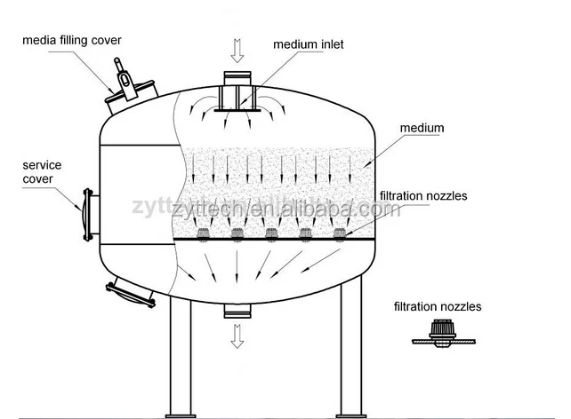 Industrial Pressure Sand Multi-grade Filter For Water Treatment - Buy ...