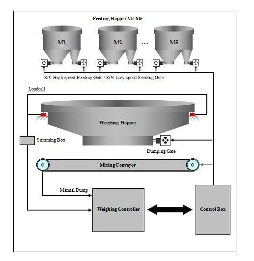 Ration Batching Controller - Efficient 5-Material Scale
