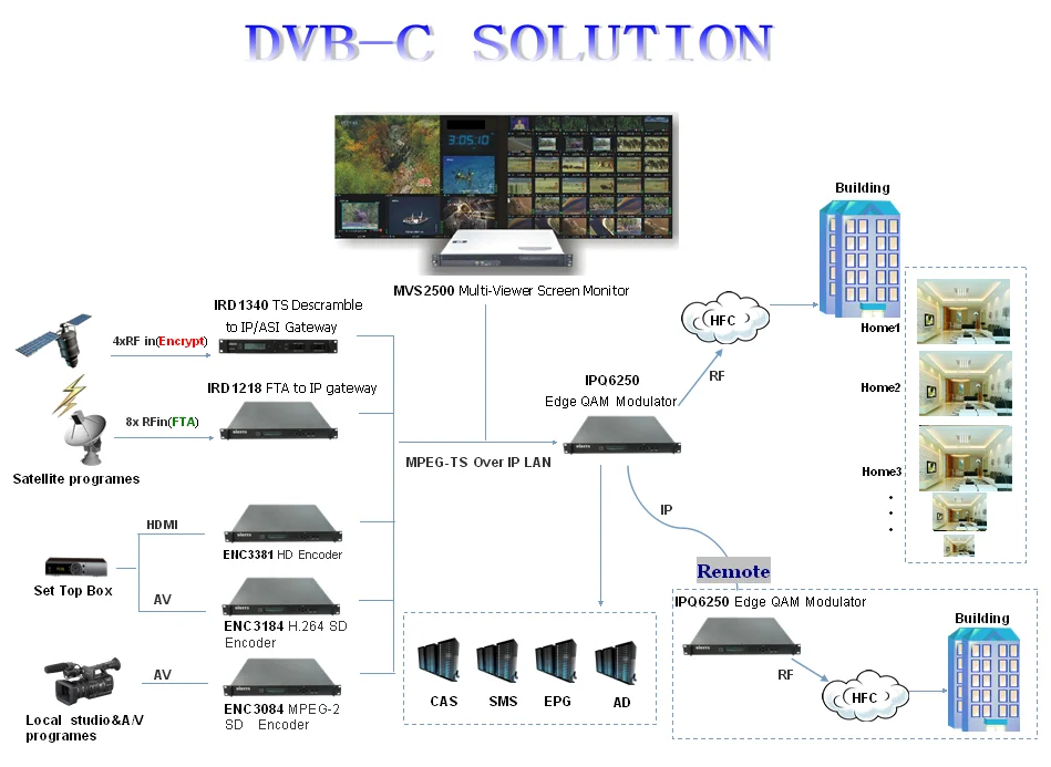 Ip Catv Headend Digital Soluciones De Sistema - Buy Cabezal Digital ...