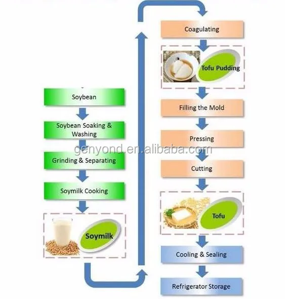 Em Pequena Escala Máquina De Fazer Tofu De Soja/leite/linha De Produção ...