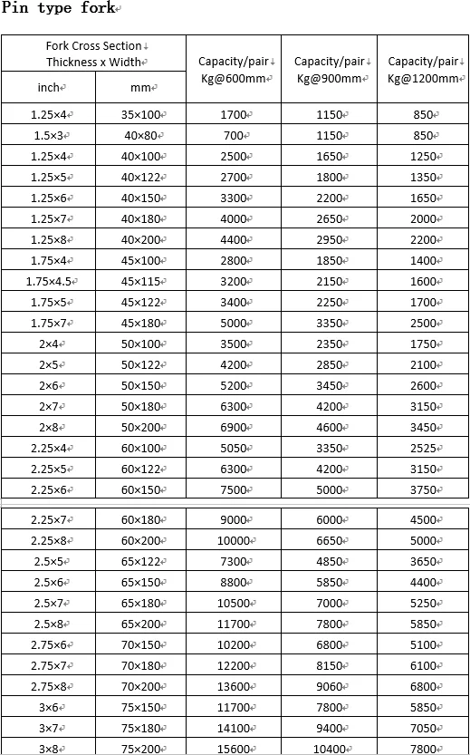 Standard Forklift Fork Dimensions Shaft Type Forklift Forks - Buy Shaft ...