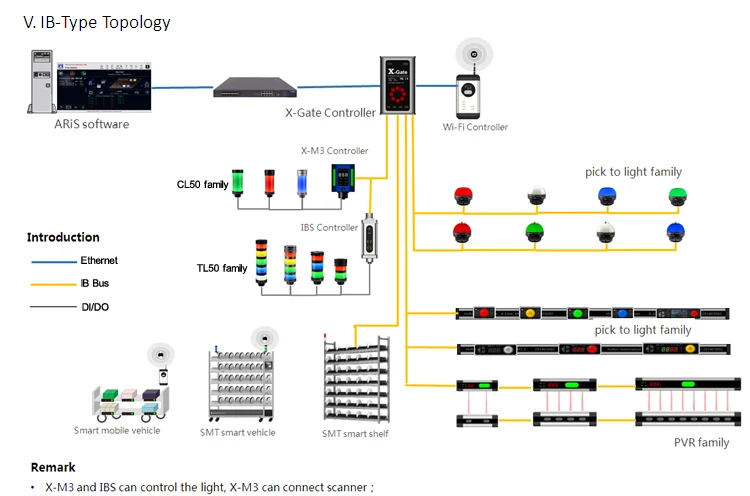 Low Cost Andon System - Intelligent LED Signal Towers