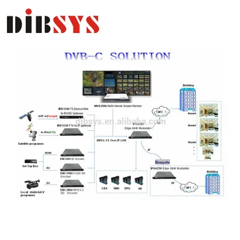 Low Cost Cable Tv Digital Headend System Solution For Small And Medium ...