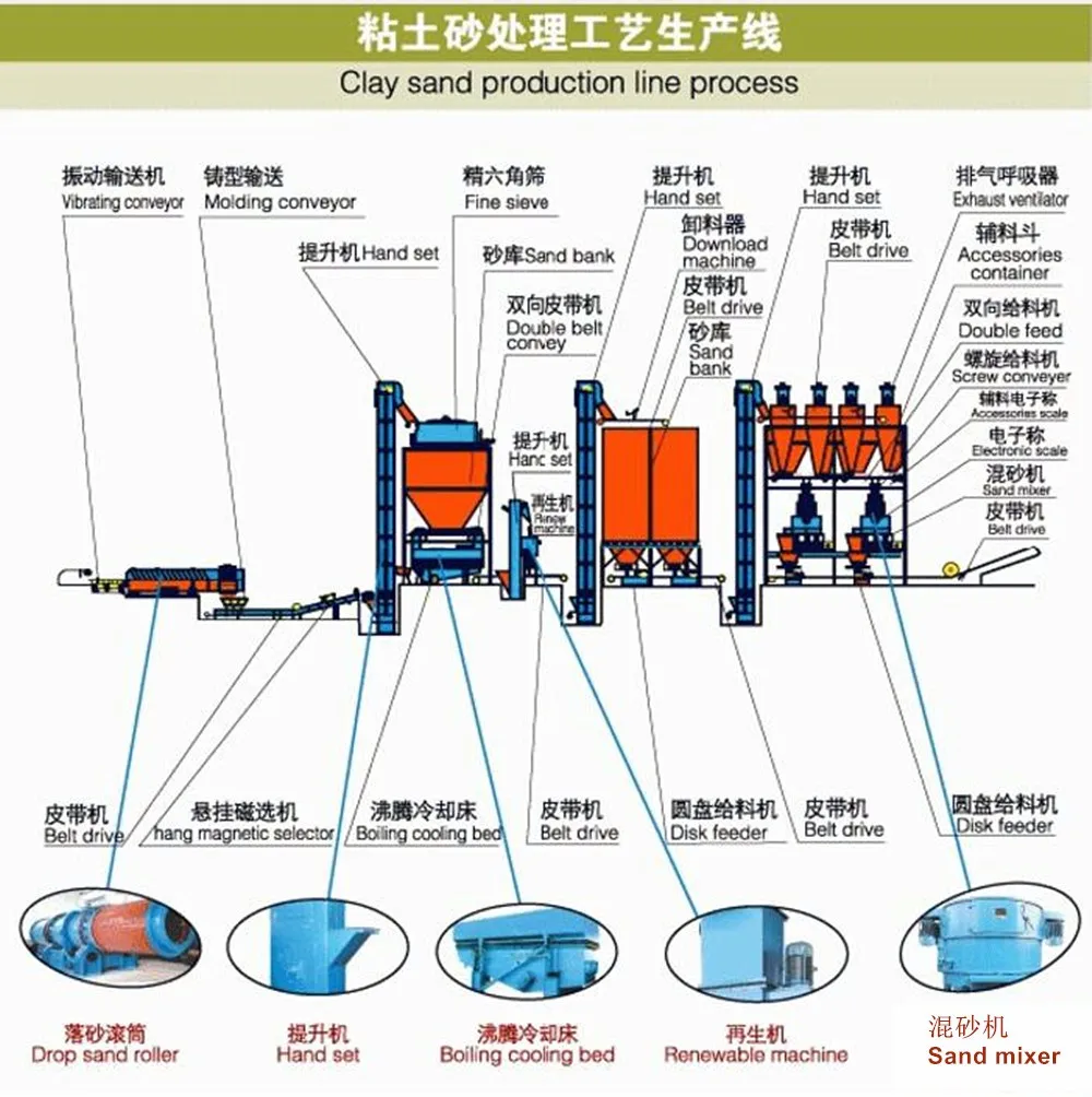 Foundry Green Sand/green Sand Casting Line/clay Sand Reclamation ...