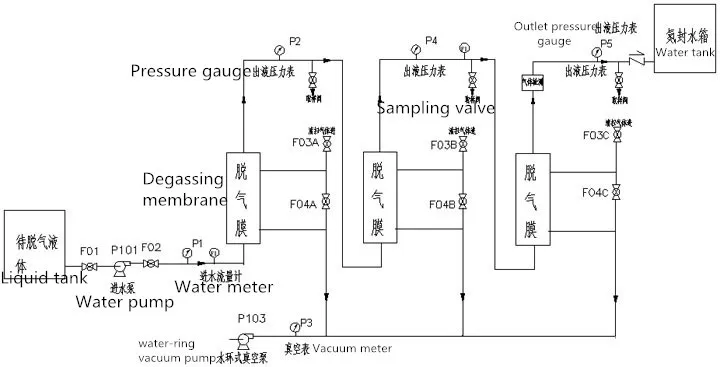Membrane Contactor Degassing System - Efficient CO2, O2 Removal