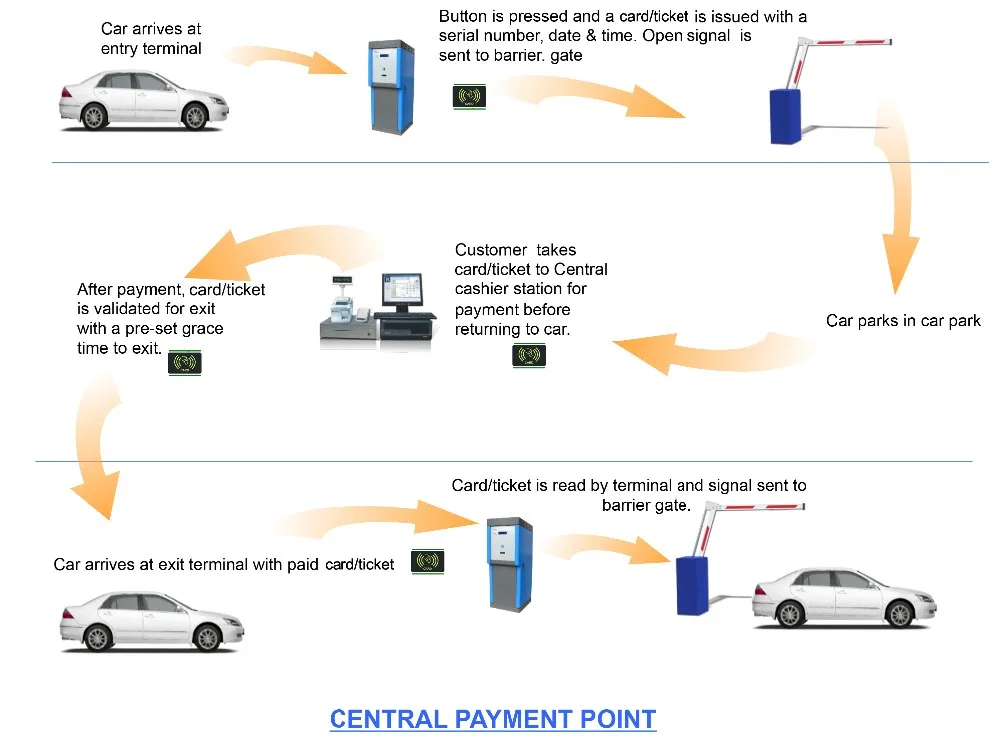 Automatic Card Dispensing Central Payment Car Parking System - Buy ...