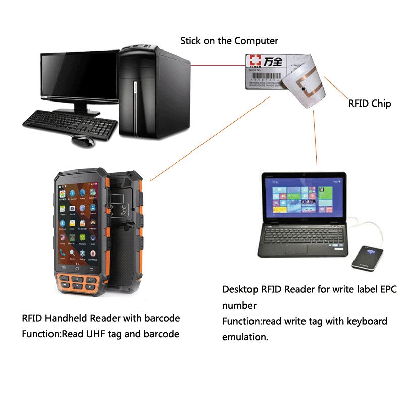 Android Os 2 Meters Uhf Rfid Tag Scanner - Buy Rfid Tag Scanner,Uhf ...