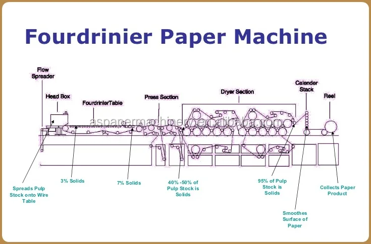 Cardboard Corrugated Paper Making Machine From China Paper Production ...