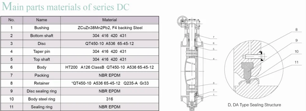 DN800 PN16 Double Eccentric Double Flange Butterfly Valve