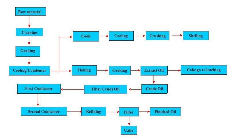 50-100tpd Corn Oil Production Line Corn Oil Machinery With New Design ...