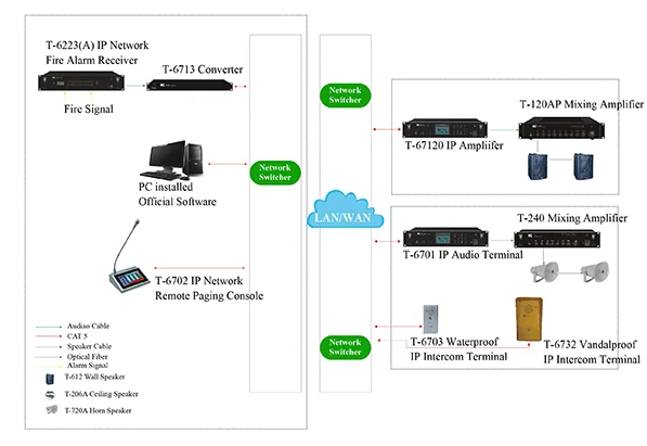 Itc Internal Intercom System,Ip Public Address System And Ip Intercom System - Buy Ip Intercom ...