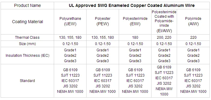 China Manufacturer UL Approved UEW/PEW/AIW SWG Enameled Copper Coated ...