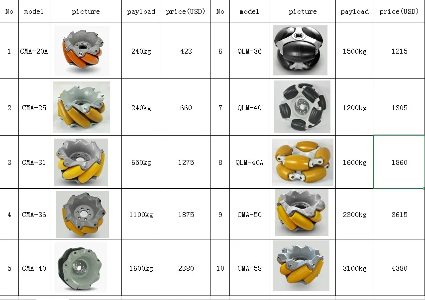 Use Of Omni Wheel Robots Omnidirectional Transfer Cargo Carriers Car ...