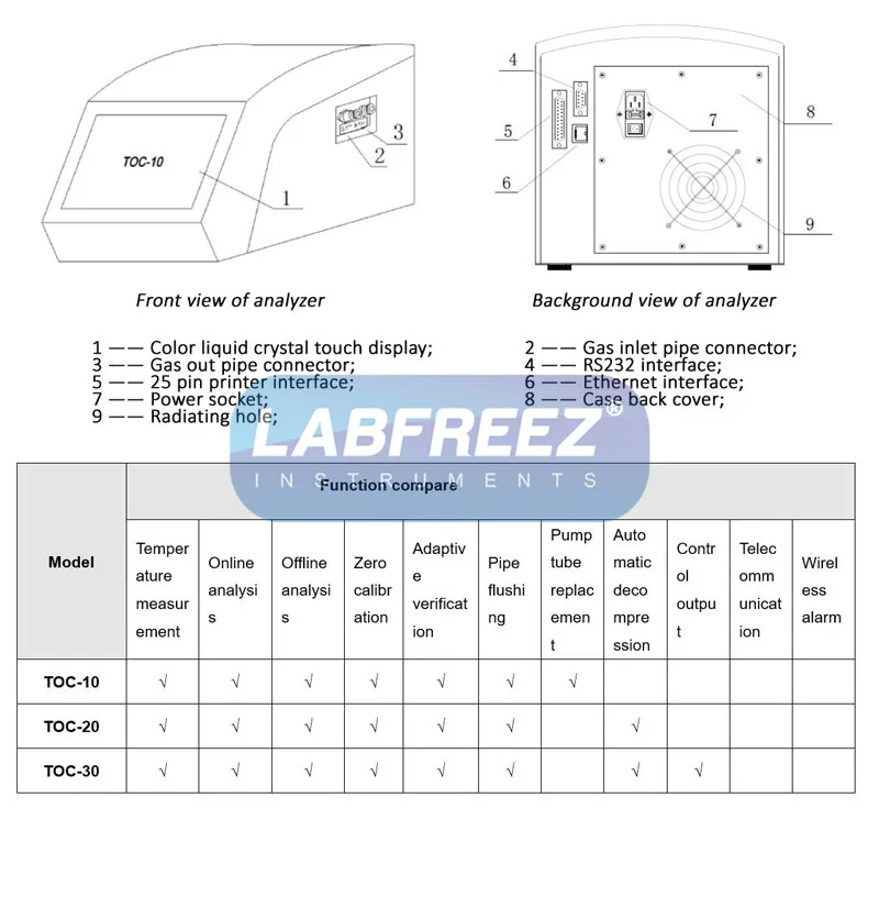 TOC Analyzer online continuous real time detection, pharmaceutical ...