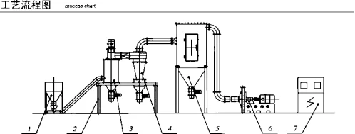Ultrafine Air Classifying Milling - Dynamic Air Powder Cyclone Dust ...