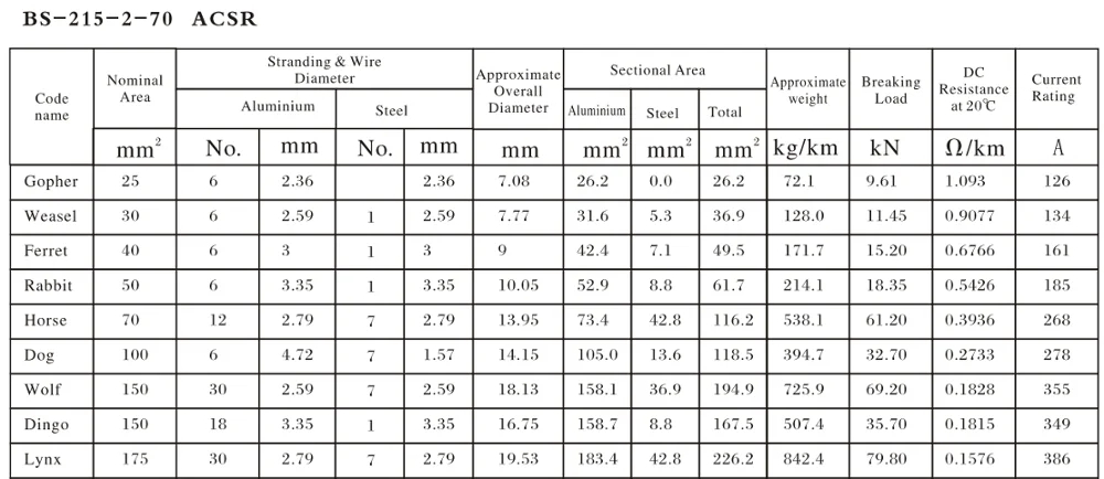 50mm2 100mm2 ACSR Conductor - Durable Aluminum Solutions