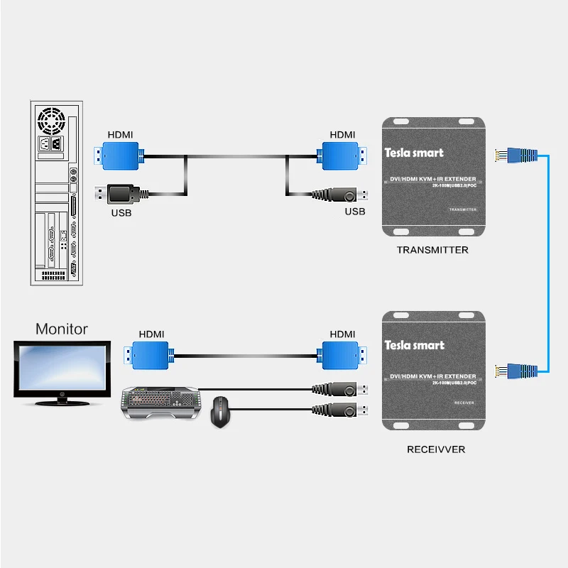 Tesmart Usb Kvm Extender 2k Tx Rx Hdmi Ir Extender 100m Over Ip Kvm ...