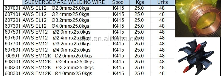 Submerged Arc Welding Wire Saw Em12k And Flux Sj101 2.4mm Best Price - Buy Submerged Arc Welding ...