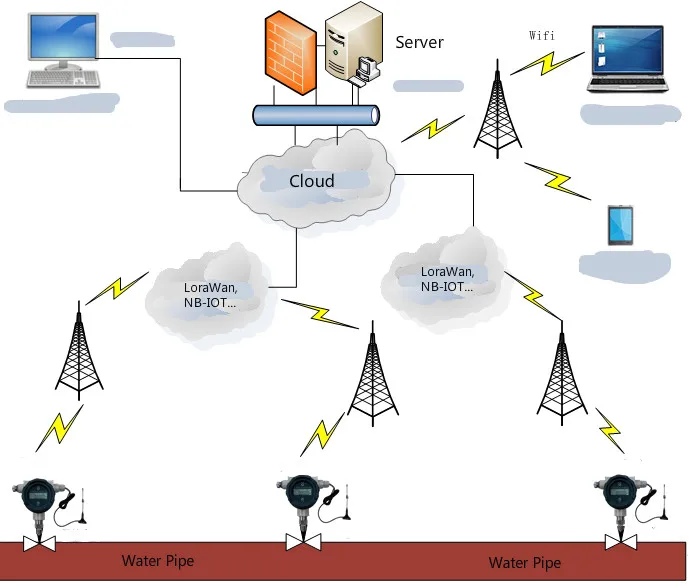 Water Pipe/water Tank Temperature Sensor With Data Transmission To Iot ...