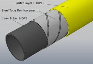 API 17J RTP Steel-Cord Reinforced Thermoplastic Pipe