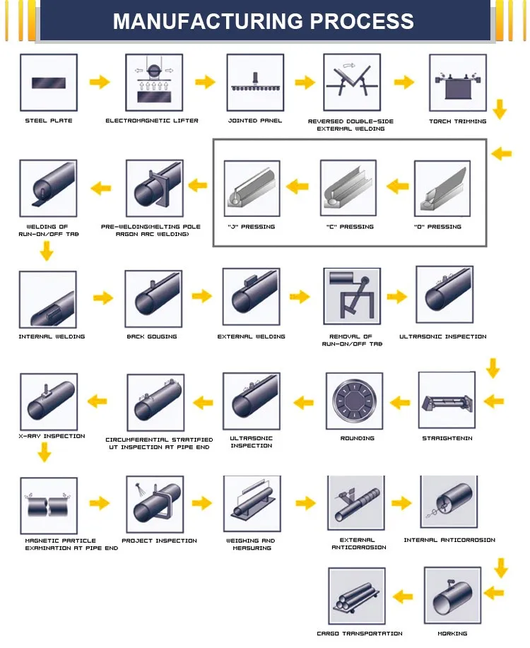 AWWA C200 API 5L X 70 LSAW Welded Steel Pipes for Water Well Delivery