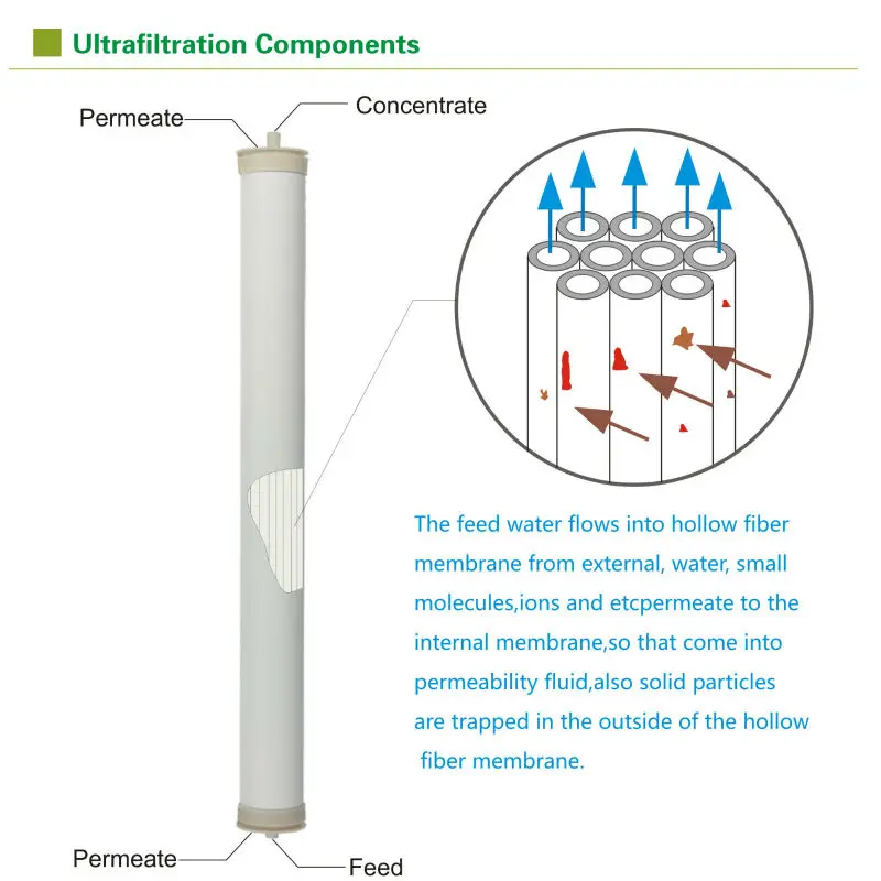 Top Quality Uf 4040 For Ro Membrane 4040 - Buy Uf,Uf 4040,Ro Membrane ...
