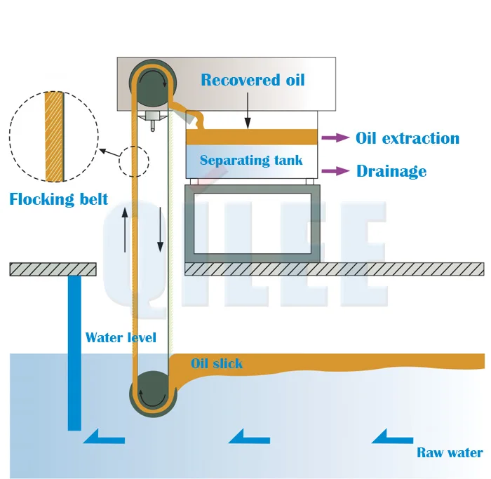 CNC Aquarium Belt Machine - Efficient Floating Oil Skimmer