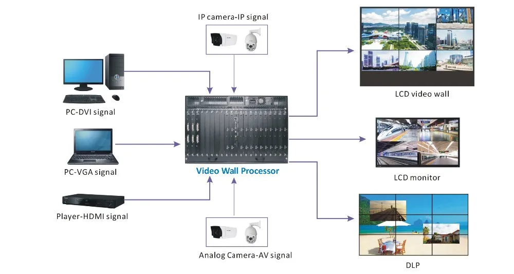 4 In 4 Out Video Wall Controller 2.5u Chassis With Professional Cms ...