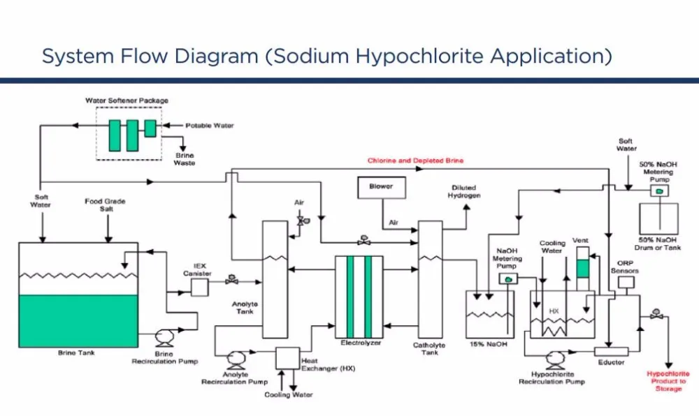 On-site Generation Of Chlorine Gas And Caustic Soda Manufacturing Plant ...