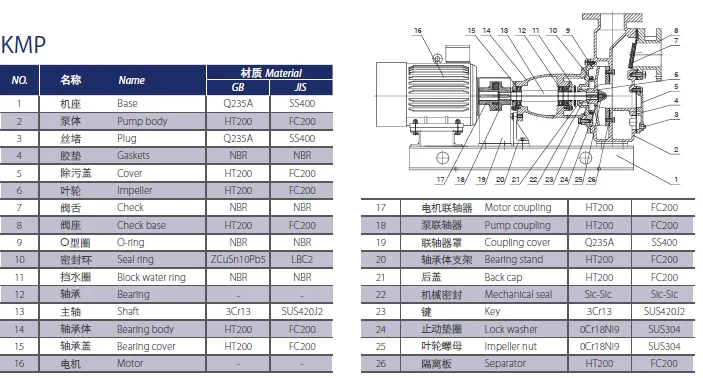 GMP Self Priming End-Suction Pump for Industrial Water Circulation