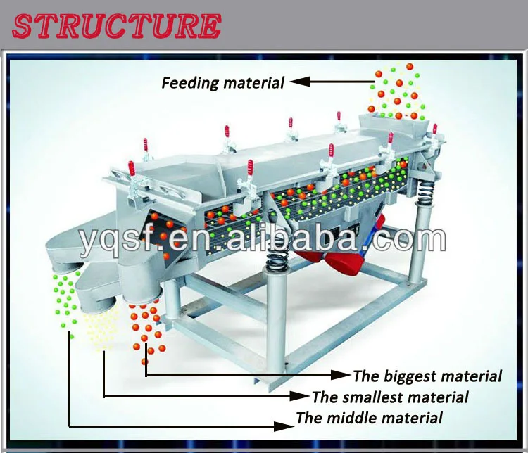 Sawdust Wood Chips Screening Machine for Sale - DZSF Model