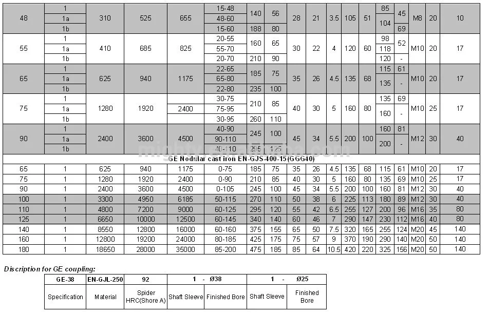 Rotex Jaw Flexible Coupling Ge 19 24 28 38 42 48 55 65 75 90 - Buy ...