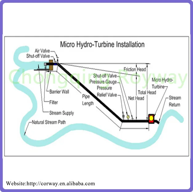Well Sell High Quality Micro Hydro Turbines,Inline Water Turbine - Buy ...