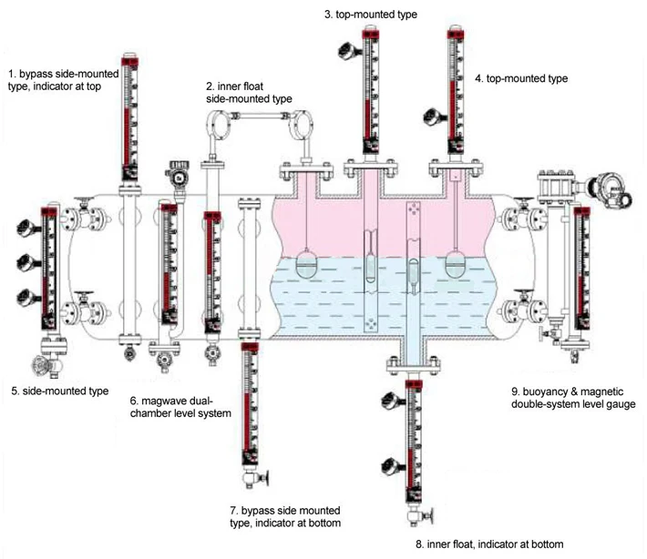 Top Mounted Magnetic Level Sensor - Buy Top Mounted Magnetic Level ...