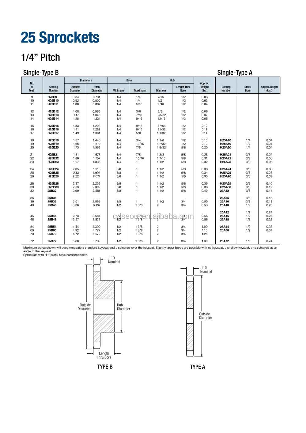 Pitch 1/4 Inch Single Type B 25 Sprocket Catalog Number H25b24 Carbon ...