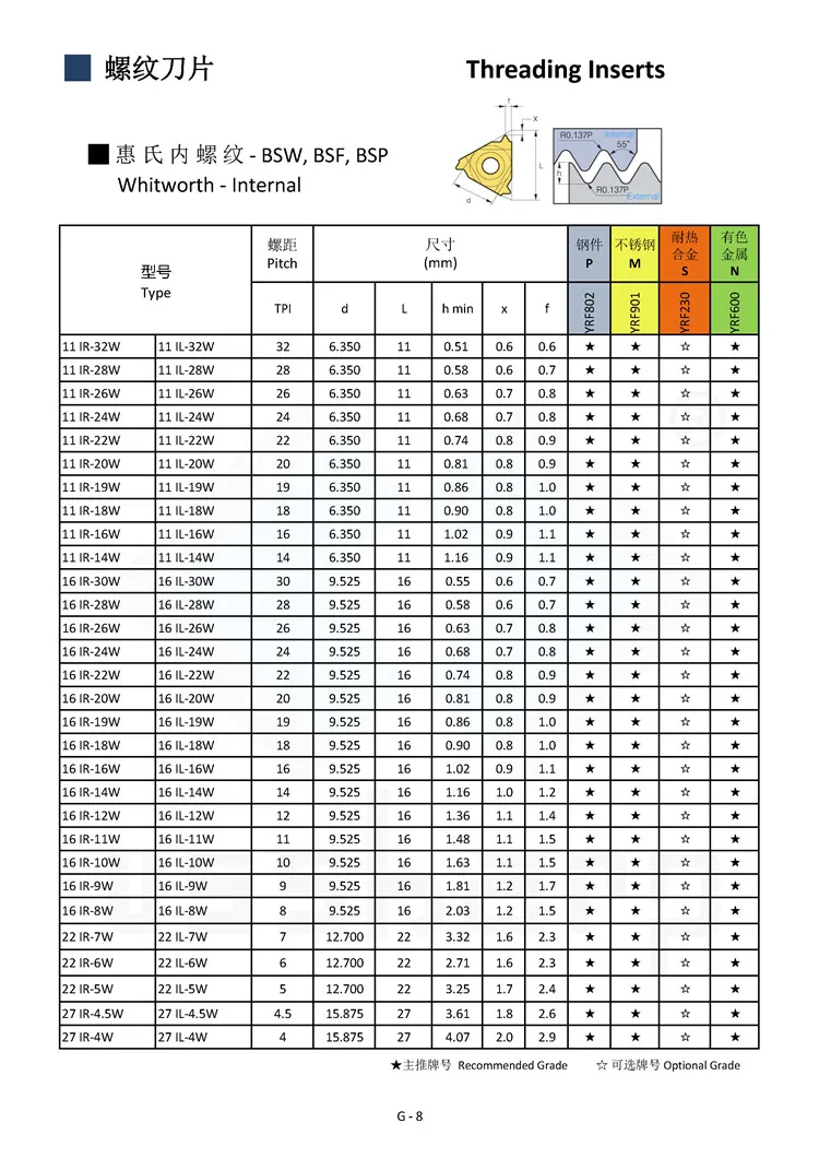 High Quality Carbide Threading Inserts--16er/l 28 W - Buy High Quality ...